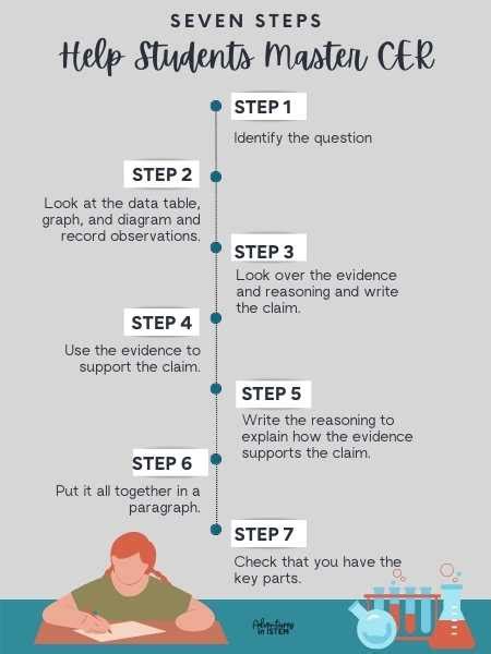 Breaking Down The CER Helping Babes Master Claim Evidence Reasoning In Science Kristi Harjo