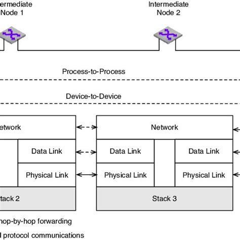 TCP IP Layered Protocol Communication Between Two End Point Devices Download Scientific