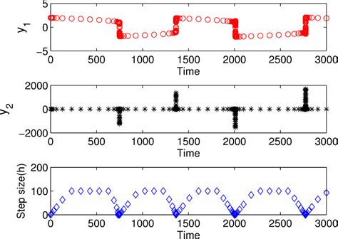 Approximated Solution Y1 Behavior Above Approximated Solution Y2 Download Scientific
