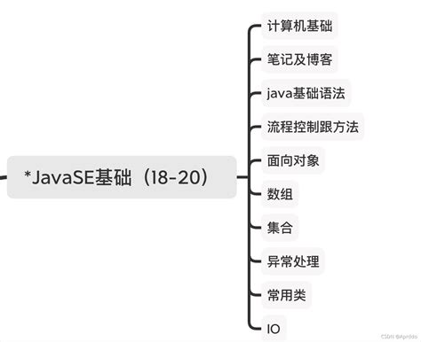 Javase面向对象学习心得 Csdn博客