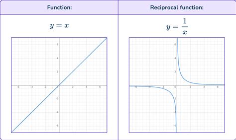 Reciprocal Graphs Math Steps Examples And Questions
