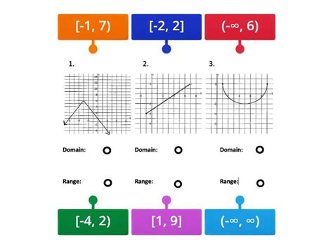 Domain And Range Interval Notation Labelled Diagram