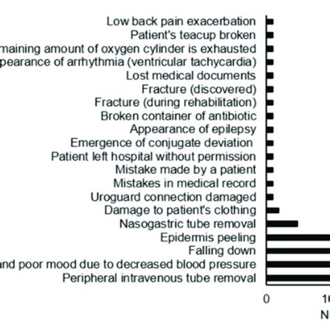 Content Of Adverse Event Cases And Number Of Cases Download