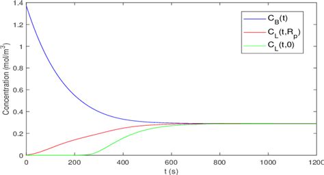 Figure 4 From Numerical Analysis Of Liquid Solid Adsorption Model