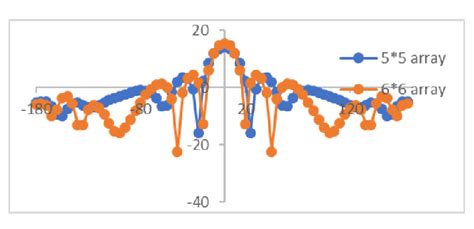 Comparison Between Array And Array In Gain Download Scientific