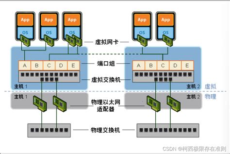 Vmware标准虚拟交换机和分布式交换机