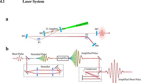 Figure 11 From Attosecond Light Pulses And Attosecond Electron
