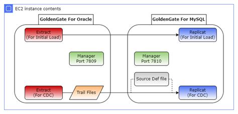 Migrate From Oracle To Amazon Rds For Mysql Mariadb Or Amazon Aurora