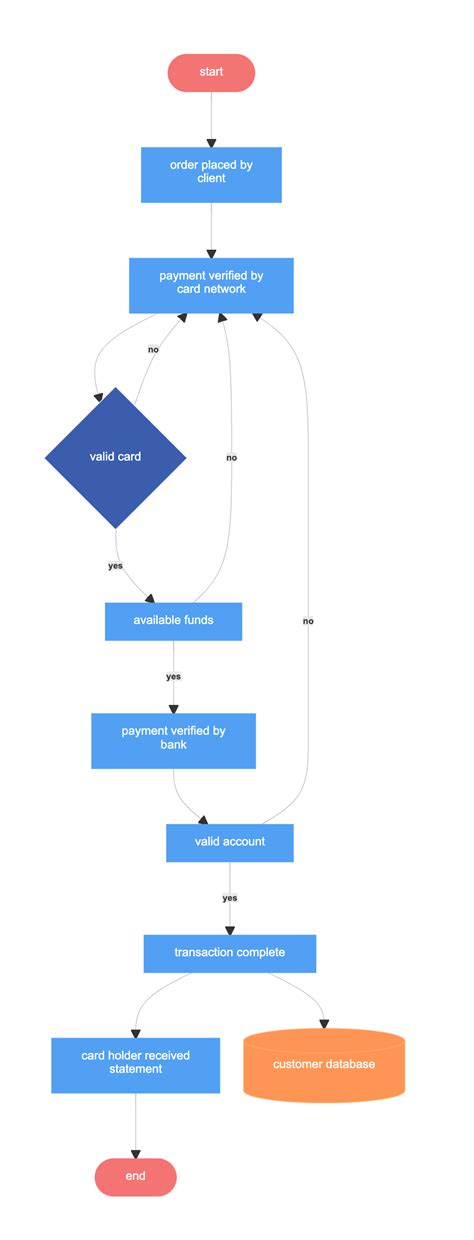 Accounts Payable Cycle Flowchart