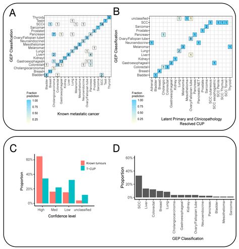 Biosensors Free Full Text Advances In Cancer Research Current And Future Diagnostic And