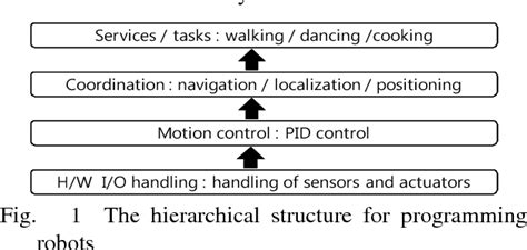 Open Platform For Robotic Services Semantic Scholar