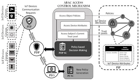 information free full text a blockchain inspired attribute based