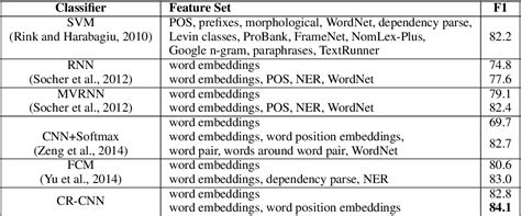 Figure 1 From Classifying Relations By Ranking With Convolutional Neural Networks Semantic Scholar