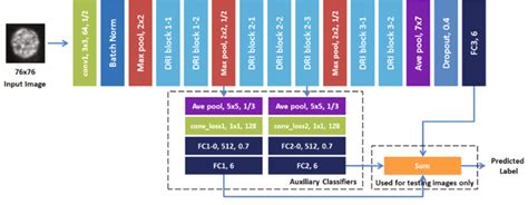 Network Architecture Of Deep Residual Inception Color Figure Online