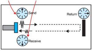 Ultrasonic Sensor Work Used Limitations And FAQs Renke