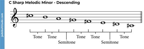 The C Sharp Melodic Minor Scale A Music Theory Guide