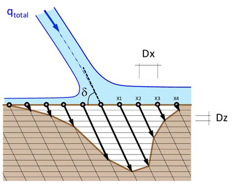 Sub Vertical Lines Of Computation Of Qsi Model Download Scientific