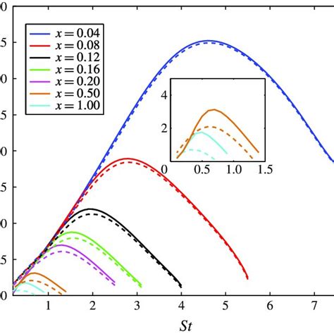 Growth Rates Obtained From A Locally Parallel Euler Calculation Close