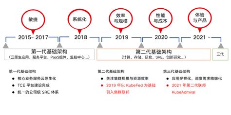 字节跳动开源kubeadmiral：基于 K8s 的新一代多集群编排调度引擎云原生infoq精选文章