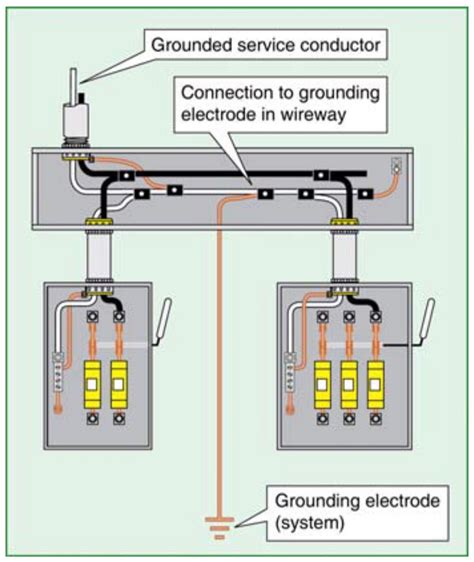 Grounding And Bonding At Service