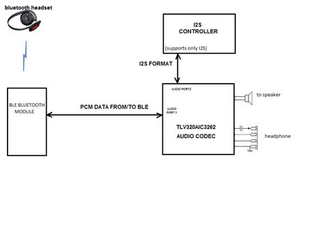 tlv320aic3262 codec pcm i2s conversion audio converters forum audio