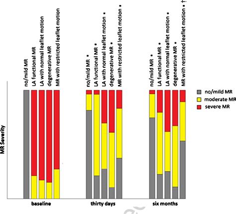 Table 1 From The Predictive Value Of A Modified Carpentier Classification In Patients With