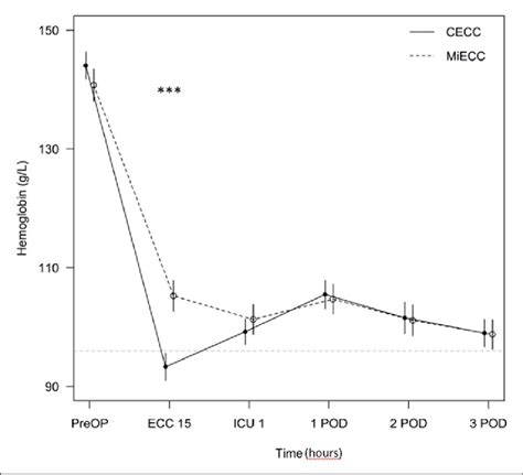 Hemoglobin Drop Cecc Conventional Extracorporeal Circulation Miecc