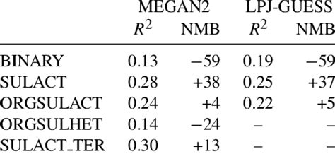 Normalized Mean Bias Nmb And Correlation Coefficient Of Monthly Download Table