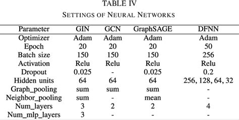 Table Iv From Toward Early And Accurate Network Intrusion Detection Using Graph Embedding