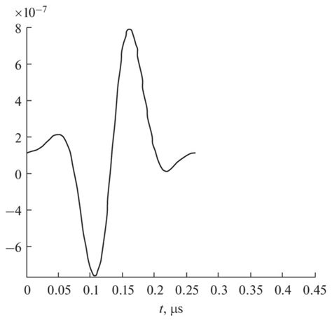 Shape Of A Probing Pulse With A Center Frequency Of 5 Mhz Used For