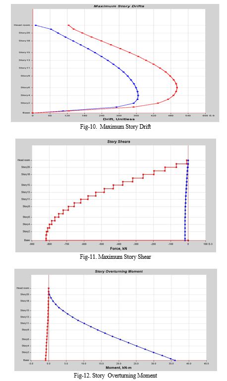 Static Analysis And Design Of G 20 Rcc Framed Structure By Using Etabs Software