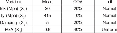 The Details Of The Various Random Parameters Download Table