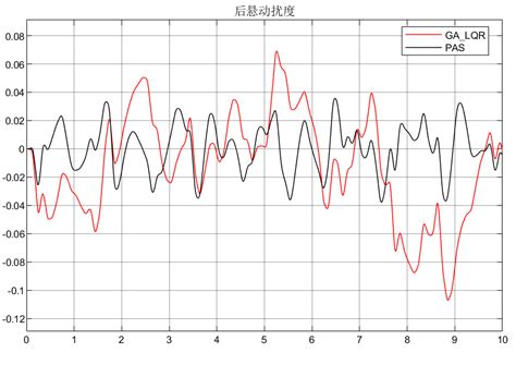 基于遗传算法和粒子群算法优化的14车和12车悬架lqr控制仿真分析mr 邹的博客 Csdn博客 基于遗传算法和粒子群算法优化的14车和12车悬架lqr控制仿真分析mr 邹的博客 Csdn博客