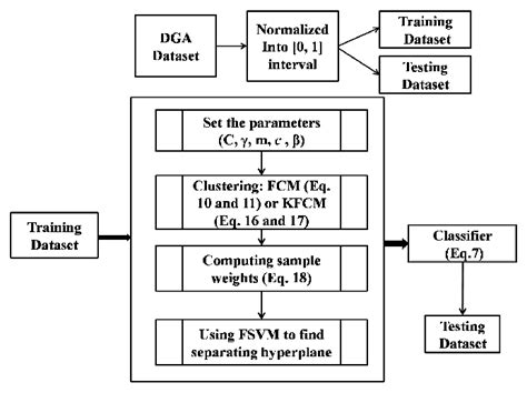 Flowchart Of Fcm Fsvm And Kfcm Fsvm Algorithm Download Scientific