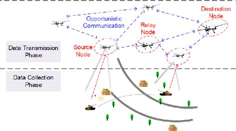 Figure 1 From An Energy Efficient Opportunistic Routing Protocol Based On Trajectory Prediction