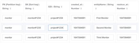 How To Model Relational Data In Dynamodb