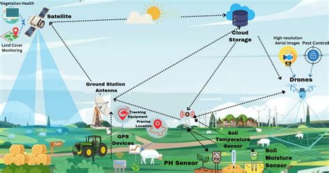 A Review On Advancing Agricultural Efficiency Through Geographic