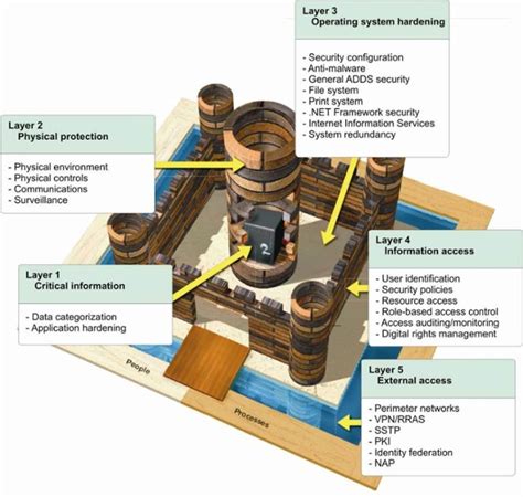 Why Defense In Depth Is Not Good Enough Joseph Steinberg Cybersecurity Expert Witness