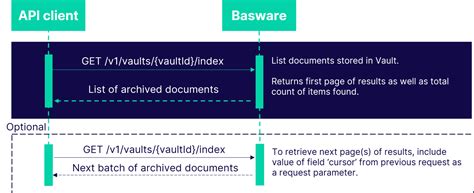 Manual Vault Apis Basware Developer Site