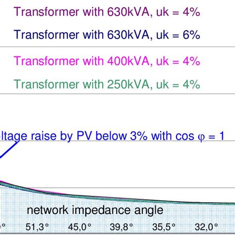 Results Of Case A For Different Transformer Types Download
