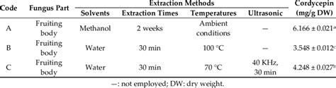 Comparison Of Cordycepin Content In Different Extraction Methods Of C