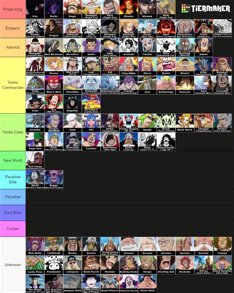 One Piece Power Scale 700 Chars Forms Post Wano Tier List Community Rankings Tiermaker