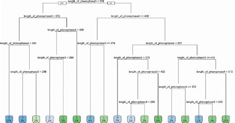 Decision Tree Representing The First Iteration Step Based On The Download Scientific Diagram