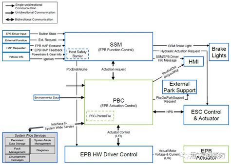 Epb功能安全笔记 5 ：epb系统软件接口定义 知乎