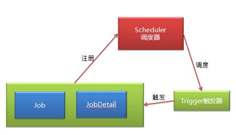 quartz框架实现定时业务 csdn博客