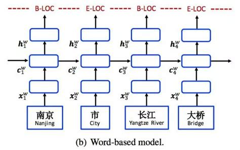 长短时记忆网络 LSTM xiaomin beyonce 博客园