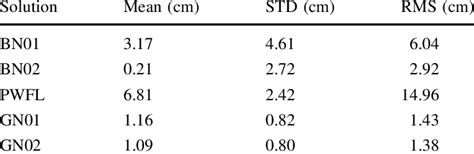Biases In Rt Ppp Ztd Solutions To Igft Download Table