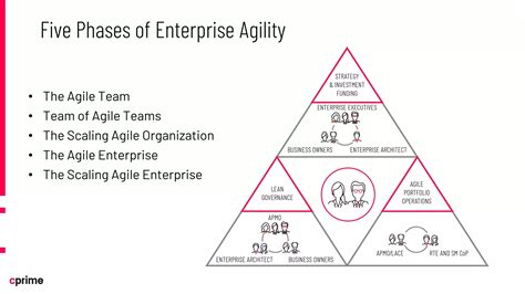 The Five Phases Of Agile Maturity Part 1 Phase 1 And 2 Ppt