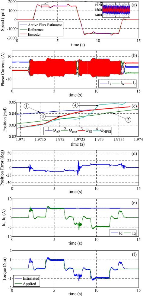 Figure 14 From High Frequency Injection Assisted “active Flux” Based Sensorless Vector Control