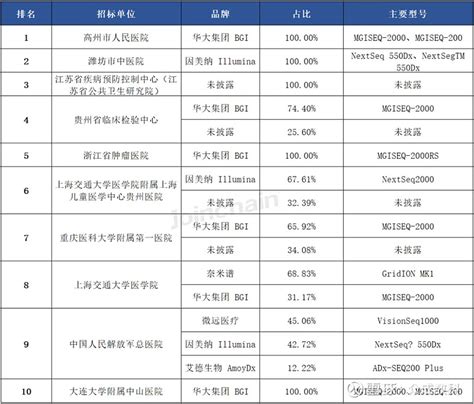 基因测序仪：2024年上半年共中标168台，华大集团、因美纳、贝瑞基因排前三 据众成数科统计，2024年上半年中国共有162 条基因测序仪产品招采信息，采购数量为168 台，采购金额为2 53